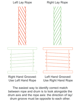 Rope Lay Direction Versus Drum Grooving - Python Wire Rope