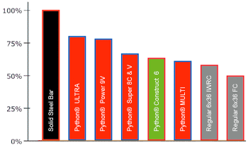 Strength 1 Python Wire Rope