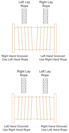 Rope Lay Direction Versus Drum Grooving - Python Wire Rope